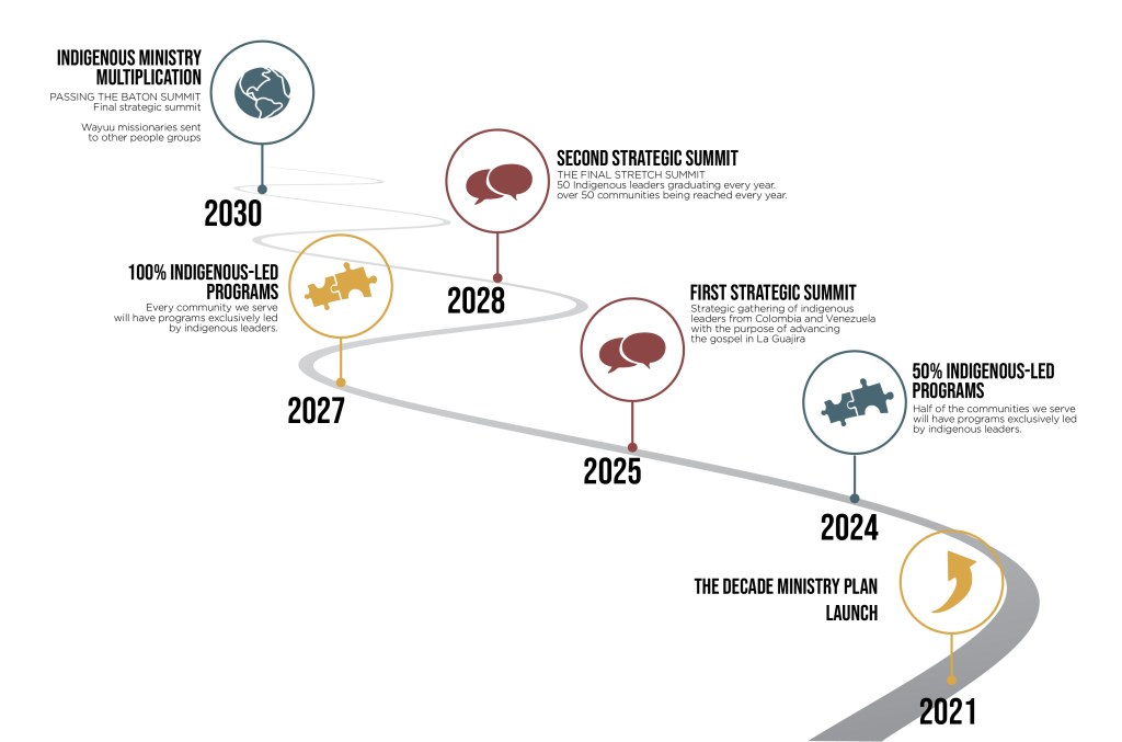 The Decade: A succession plan to pass the baton | Bread Of Hope ...