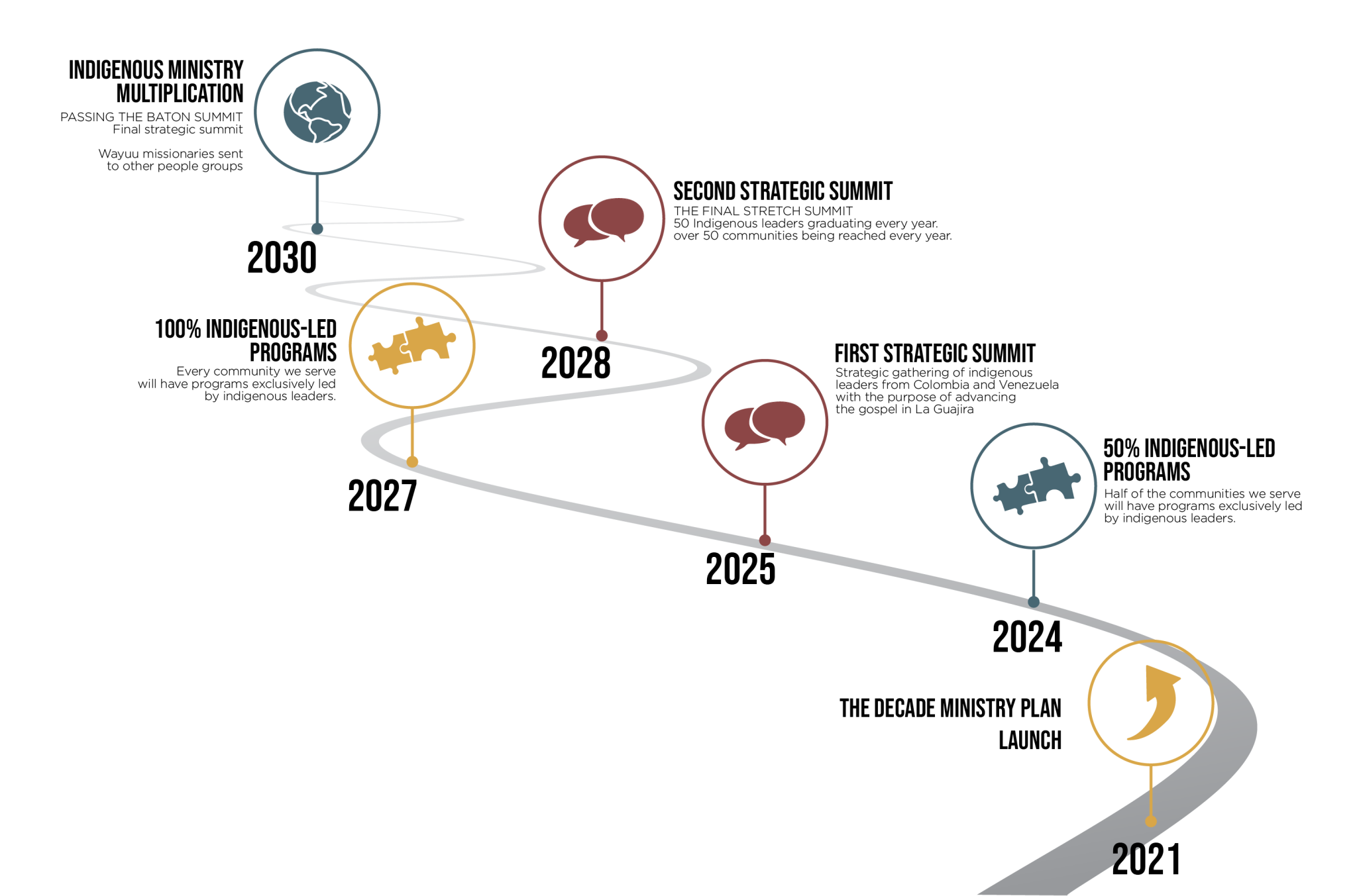 The Decade: A succession plan to pass the baton | Bread Of Hope ...