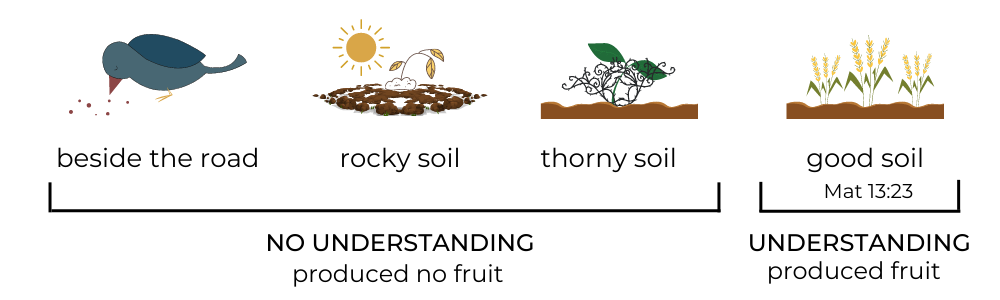 Confusion vs Understanding | Bread Of Hope Alpharetta, GA